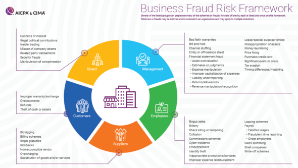 What Fraud Risks Do You Face? | Fraud Risk Framework | Atlanta CPA