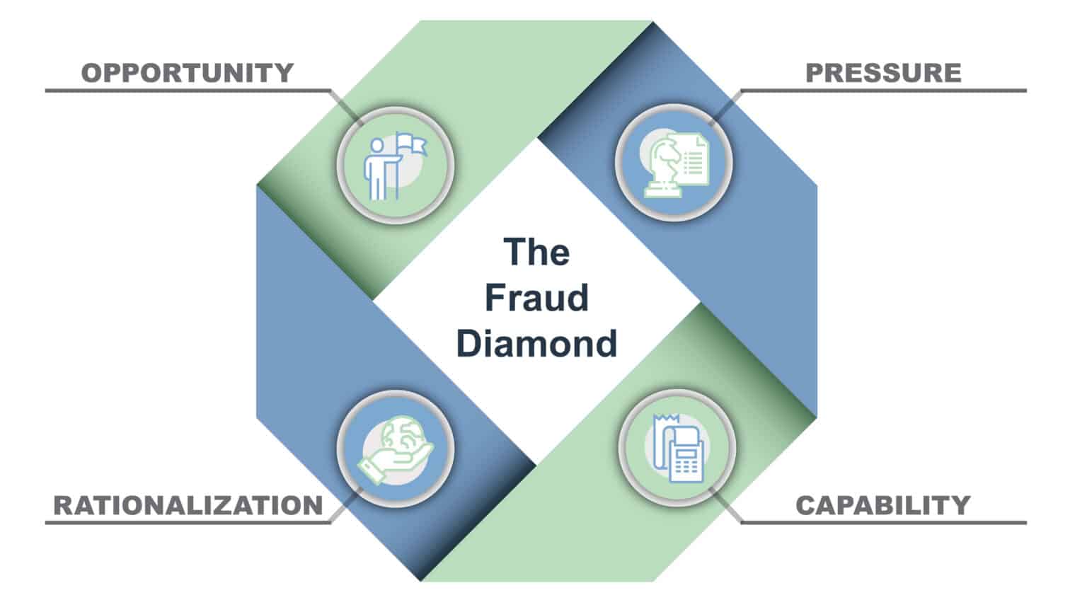 Fraud Diamond Model | Four Elements Fraud | Atlanta CPA Firm
