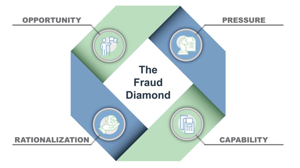 Fraud Diamond Model | Four Elements Fraud | Atlanta CPA Firm