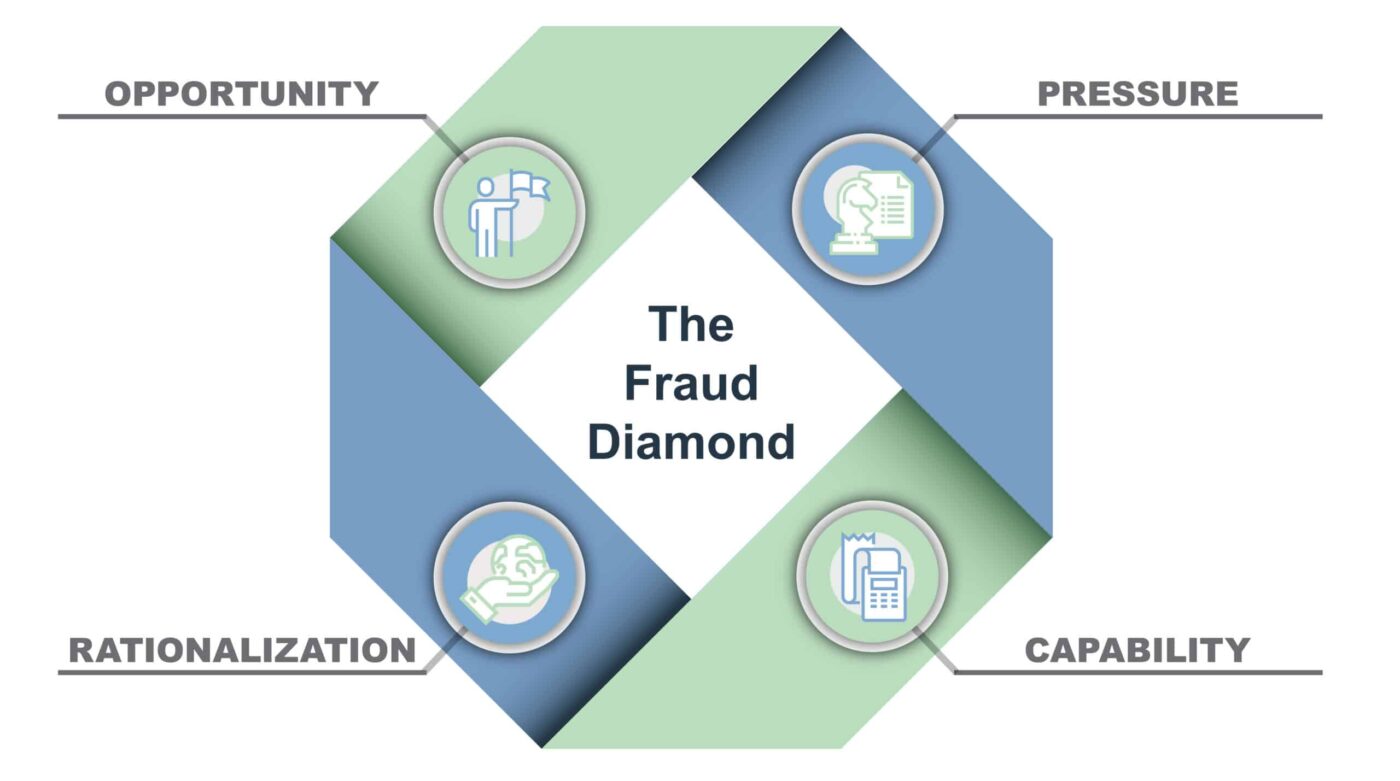 Fraud Diamond Model | Four Elements Fraud | Atlanta CPA Firm