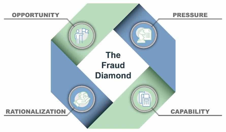 Insights 2022: Fraud Risks Inflationary Times | Atlanta CPA Firm