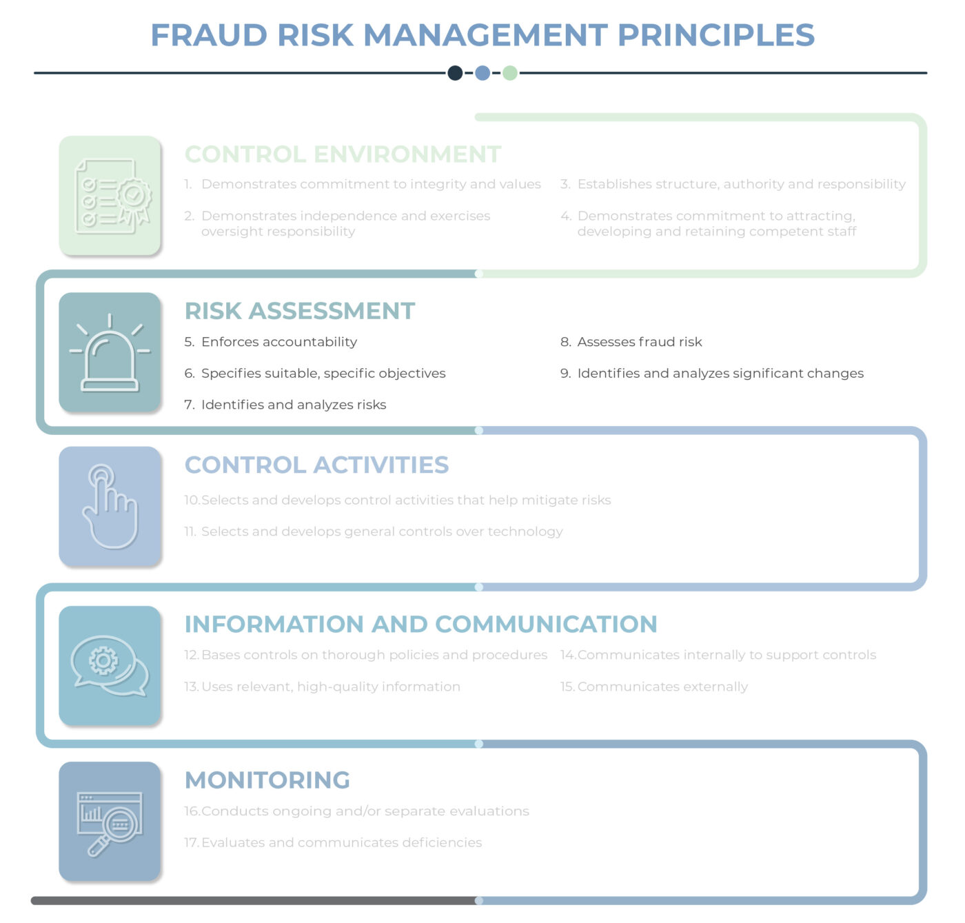 Understanding Risk Assessment | Fraud Risk Management