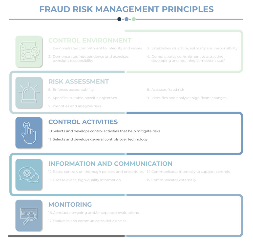 Fraud Control Activities | Preventive Control | Atlanta CPA Firm