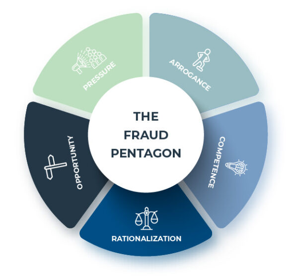 Understanding Risk Assessment | Fraud Risk Management