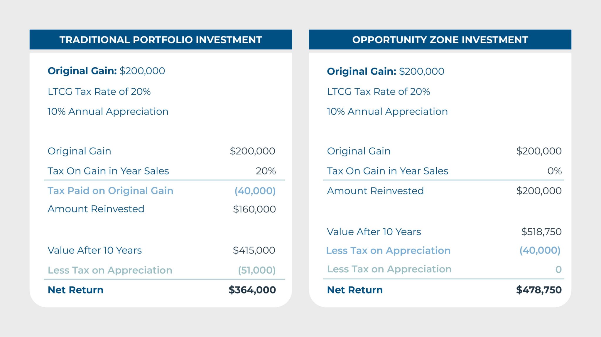 Tax Benefits Opportunity Zones | Capital Gains Deferral | Atlanta CPA